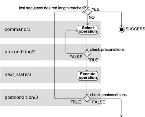 Workflow For Quickcheck State Machine Model Download Scientific Diagram