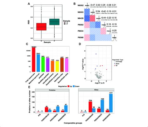 A Box Plot Of Relative Standard Deviation Rsd Distribution Of Download Scientific Diagram