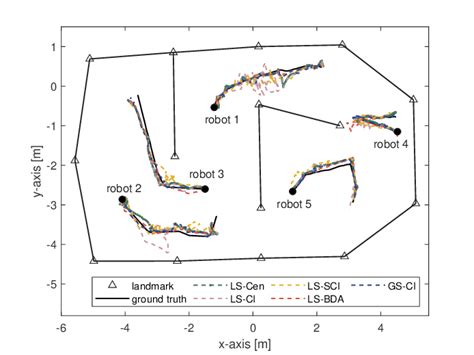 The Trajectories Of All 5 Robots With Different Localization Algorithms Download Scientific