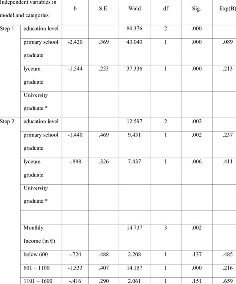 Detailed Empirical Results From Estimation Of The Logistic Regression