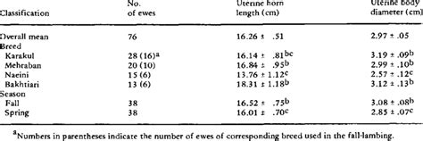 Least Squares Means And Standard Errors By Breed And Season For Length