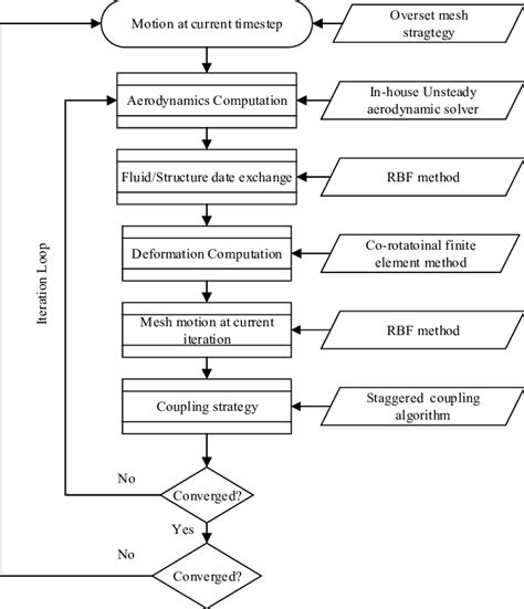 Outline Of Fluid Structure Interaction Download Scientific Diagram