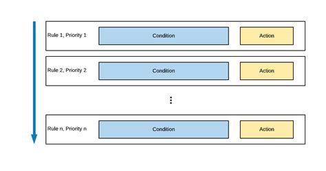 Introduction To Satoris Policy Engine