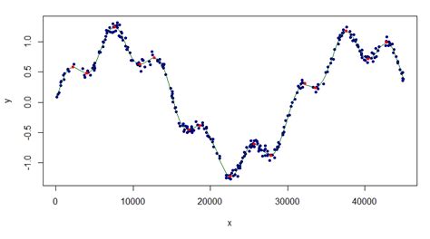 Identify All Local Extrema Of A Fitted Smoothing Spline Via R Function Smoothspline Stack
