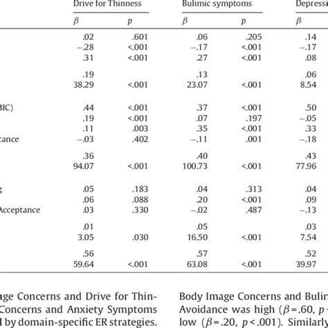 Hierarchical Multiple Regression Analysis Predicting Symptomatology