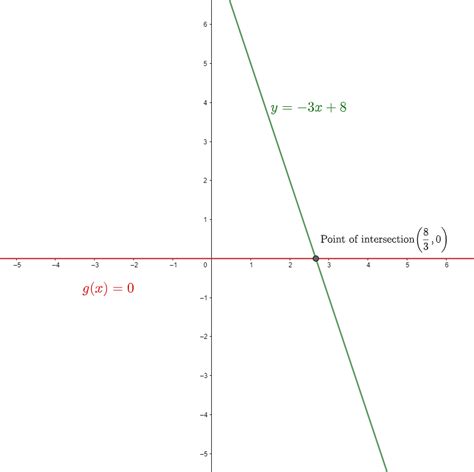 Use A Graphing Utility To Graph The Equation And Graphically Quizlet