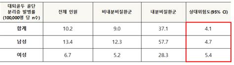 서울대병원 내분비질환 환자의 대퇴골두 골단 분리증 발병률 규명 약품신문