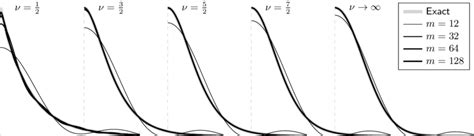 Approximations To Covariance Functions Of The Matérn Class Of Various Download Scientific