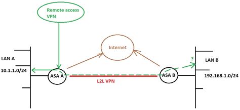 Remote And L2l Vpn Asa Cisco Community