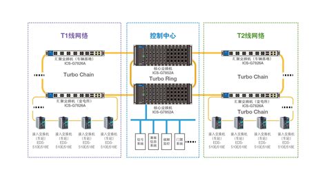 有轨电车和通信系统骨干网 上海优特新公司︱moxa交换机︱moxa服务器︱moxa串口卡︱moxa嵌入式计算机︱moxa全系列产品 Keywords Moxa交换机 Moxa串口服务器