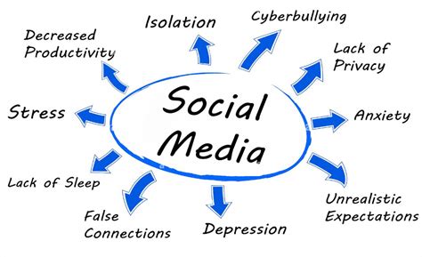 The Impact Of Social Media On Mental Health My Freedom Va