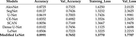 comparison of proposed model with pre trained models on the bus dataset