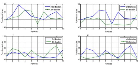Convergence Behavior Download Scientific Diagram