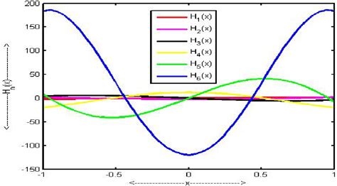 Figure 1 From Numerical Solutions Of Second Order Boundary Value Problems By Galerkin Method