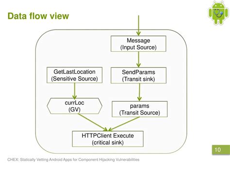 Ppt Chex Statically Vetting Android Apps For Component Hijacking