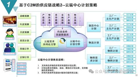 73页满分ppt 智能制造 供应链管理战略项目规划方案书 知乎