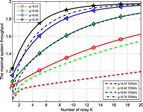 Figure 10 From Cooperative Relaying Based Non Orthogonal Multiple Access Noma With Relay