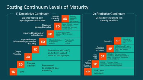 Costing Continuum Levels Of Maturity PowerPoint Diagram SlideModel