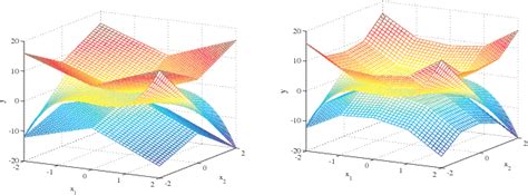 Figure 2 From Piecewise Fuzzy Model Construction And Controller Design Based On Piecewise