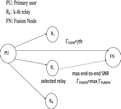 Cooperative Spectrum Sensing With Opportunistic Amplify And Forward