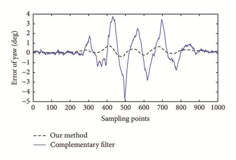 human motion capture algorithm based on inertial sensors chen 2016
