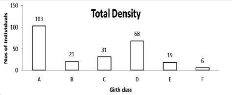 Distribution Of Stem Density And Tree Basal Area In Different Girth Download Scientific Diagram