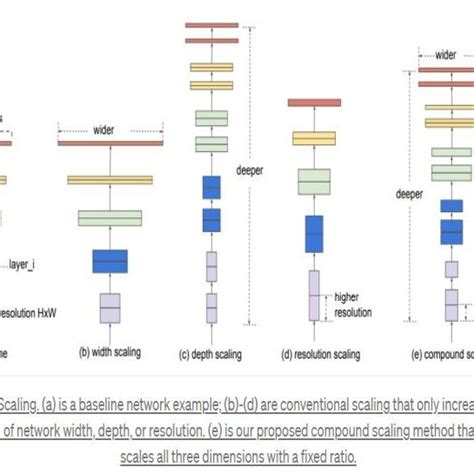 Architecture For EfficientNet B3 Download Scientific Diagram