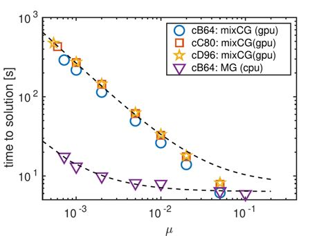 The Left Panel Shows The Iteration Per Solution Of The Cg Solver Download Scientific Diagram