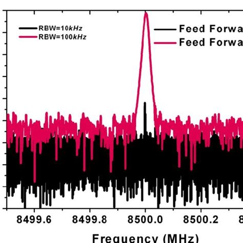 Rf Tone Generated By The Signal With And Without The Feedforward