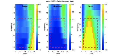 Time Frequency Representations For All Stimuli Grand Average Of Ersp Download Scientific