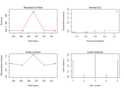 r linear regression plot with mislabeled outliers stack overflow