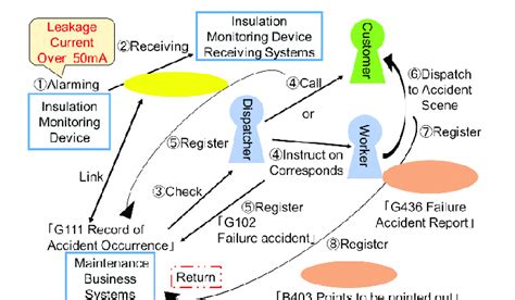 Workflow And Insulation Monitoring Systems At The Accident Download Scientific Diagram