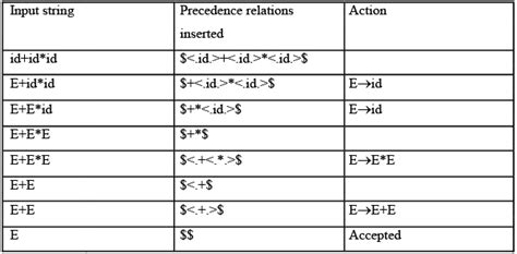 Operator Precedence Parsing Compiler Design Computer Science Engineering Cse Pdf Download