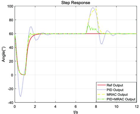 The Corresponding Step Response Of Three Methods Download Scientific Diagram