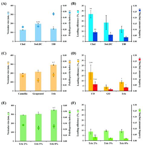 Effect Of Formulation Variables On Liposome Vesicular Size