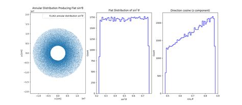 source flat distribution in sin 2 theta source definition fluka