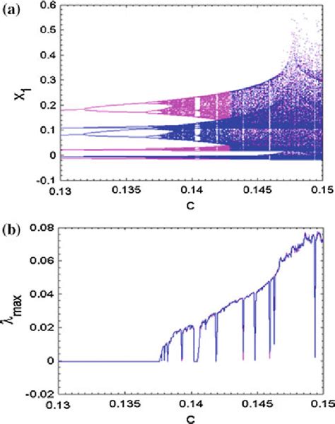 Bifurcation Diagram A Showing Local Maxima Of The Coordinate X 1 Versus