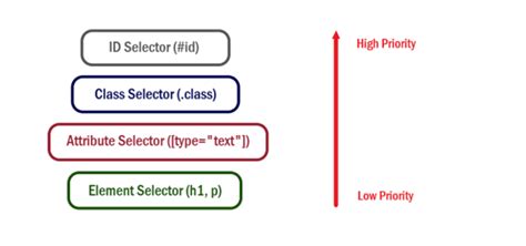 Css Specificity And Priority Cheat Sheet Free Course