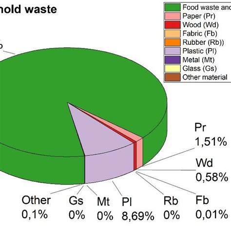 Waste Composition Based On Residential Samples Download Scientific