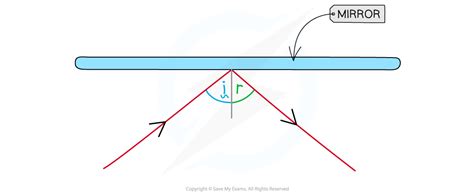 Required Practical Investigating Reflection And Refraction 6 1 8 Aqa Gcse Physics Revision
