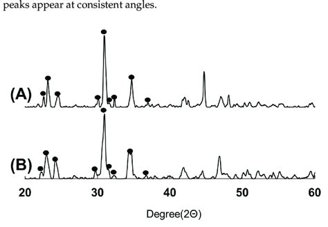 X Ray Diffraction Pattern Of α Tcpgs A And α Tcp Particles B
