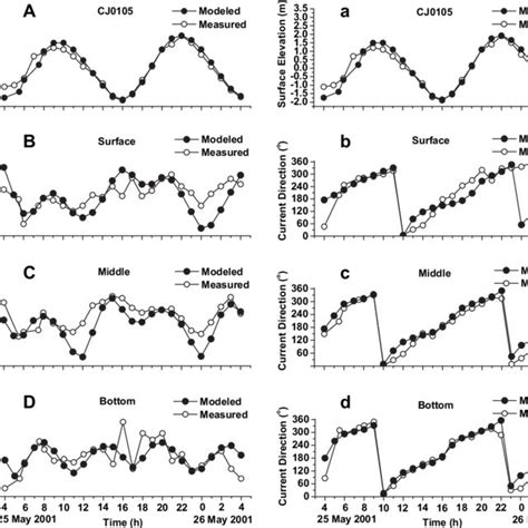 Comparisons Between Modeled And Measured A Surface Elevation B