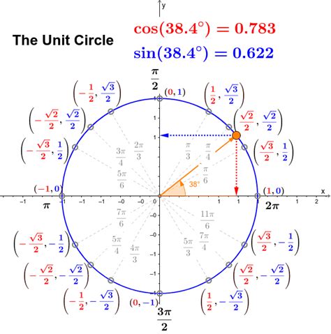 Unit Circle Unit Circle Algebra And Trigonometry