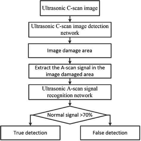 1d Yolo Detection Flow Chart Download Scientific Diagram 1d Yolo Detection Flow Chart Download Scientific Diagram