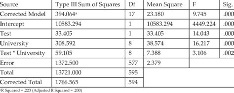 Tests Of Between Subjects Effects For Dependent Variable Transmission