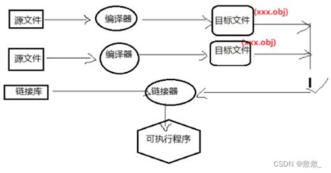 【c语言】进阶——程序编译c程序不同编译器内建标识符 Csdn博客