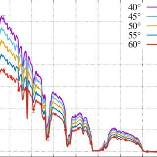 Mean Spectra Of Global Radiation In Case Of Clear Sky At Various Sun Download Scientific
