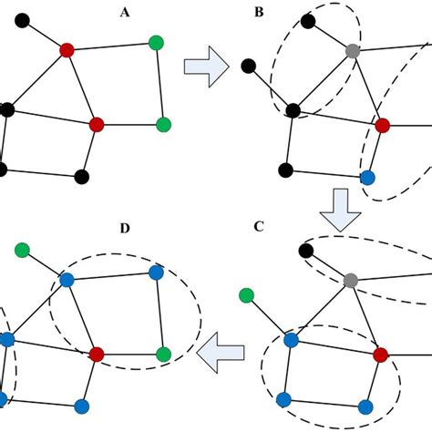Network With Dynamical Dependency Group The Network Is Composed Of Download Scientific Diagram