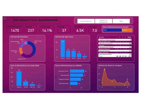 Rushikesh Raut On Linkedin Hranalytics Powerbi Datadrivenhr