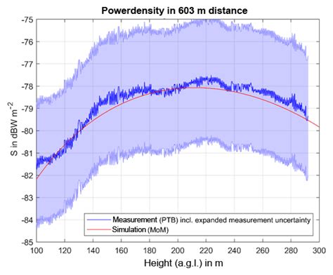 Ars High Resolution Signal In Space Measurements Of Vhf Omnidirectional Ranges Using Uas
